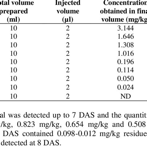 The Instrument Parameters For Gc Ftd And Gc Ecd Download Scientific Diagram