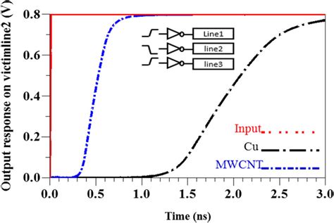 The Output Response Of The Cu And Mwcnt Interconnects On Line 2 In The Download Scientific