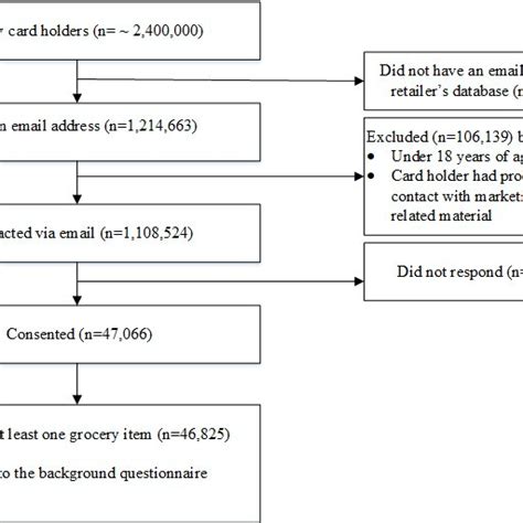 Participant Recruitment And Eligibility Flow Chart Download Scientific Diagram