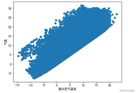 Hadoop天气数据分析实战 数据挖掘天气预测网猴儿的技术博客51cto博客