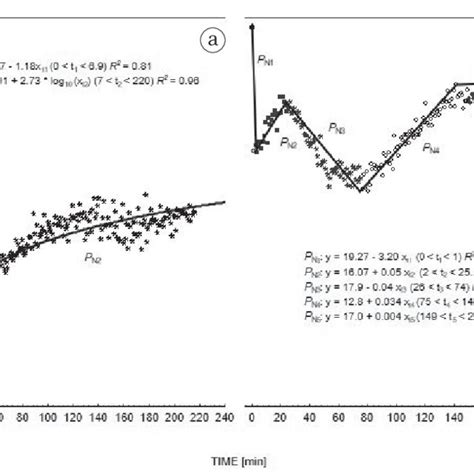 Piecewise Linear Regressions And Log Time Regression For Net