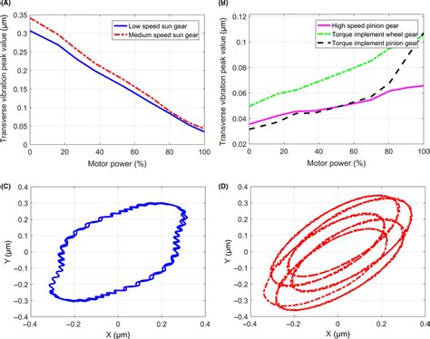 The Effect Of The Various Motor Power On The Peak Values Of The Download Scientific Diagram
