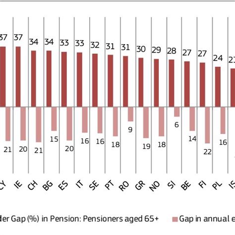 Gender Gap In Pension Vis à Vis Gender Gap In Annual Earnings