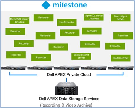 milestone architecture design guide—flexible computer vision