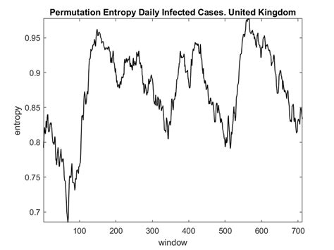 Permutation Entropy With D 4 Using Sliding Window And Moving Average Download Scientific