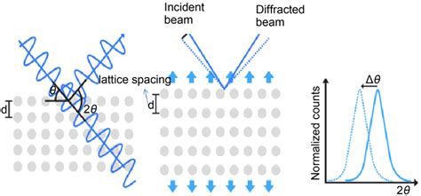 Incident And Diffracted Beam With Varying Lattice Spacing Download