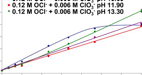 Overlaid Plots Of Perchlorate Ion Formation At 60 ºc 012 M