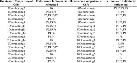 Knowledge Base Of Csfs Of Erp Implementation Using Interpretive Logic Download Scientific Diagram