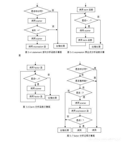 【编译原理】实验二 语法分析器设计与实现输入单词串以 ”结束如果是文法正确的句子则输出 Success”否则输出 Erro Csdn博客