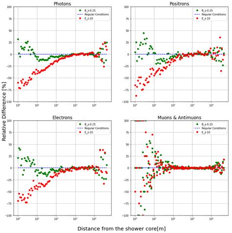 Relative Difference Of Distributions Of Secondary Particles At Ground
