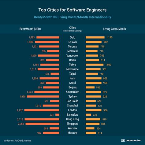 Software Developer Salary
