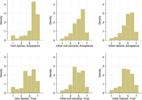 density plots for each dependent variable download scientific diagram