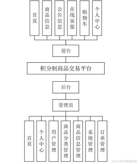计算机毕业设计基于bs架构的积分制商品交易平台 基于bs架构的积分兑换商品平台设计与实现 积分奖励商品交易系统开发与应用积分商城毕设 Csdn博客