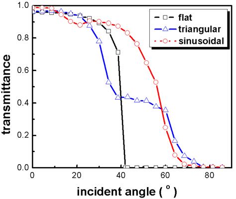 Shows The Comparison Of Transmittances Of The Flat Surface Gratings