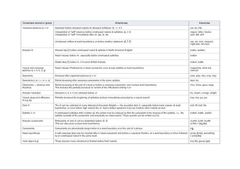 Overview Of Allophones Consonant Sound Or Group Allophones Examples
