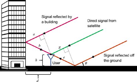 Figure 2 From Robust Positioning In The Presence Of Multipath And Nlos Gnss Signals Semantic