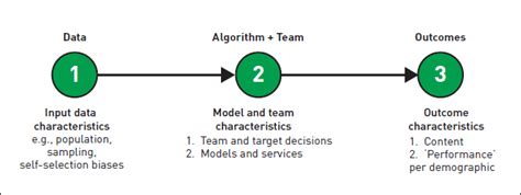 Assessing And Addressing Algorithmic Bias In Practice ACM Interactions