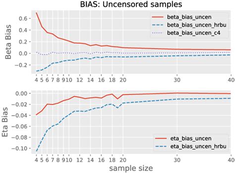 Bias For The Weibull Parameters For Uncensored Data Download