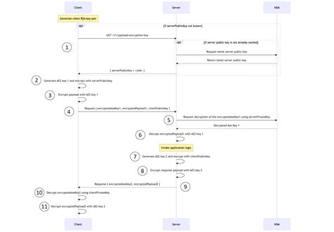Mastercard Developers