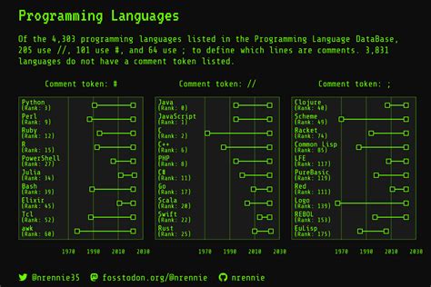 Comments In Computer Programming — Information Is Beautiful Awards