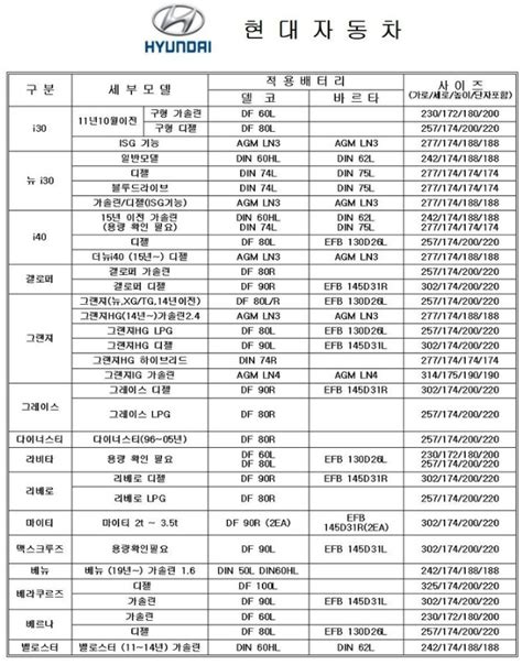 쏘나타 배터리 델코 Amg Amg 70ah 교체 비용