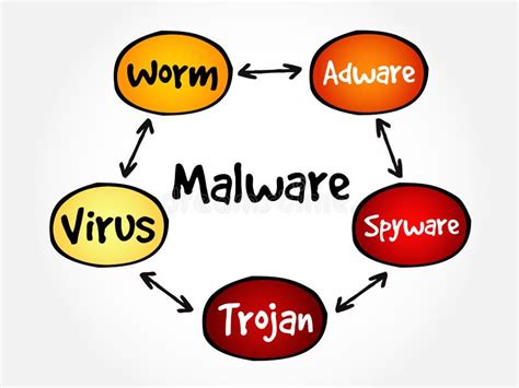 Malware Mind Map Stock Image Image Of Mind Adware 199093681