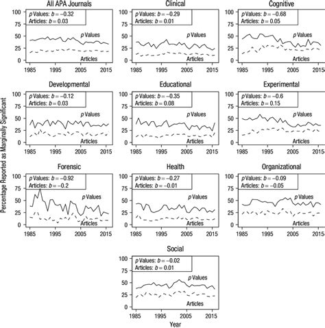 Percentage Of P Values 05