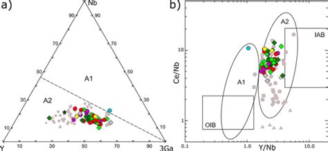 A Ternary Plot Nb Y 3ga Ppm To Discriminate Between A 1 And A 2