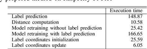 table 6 from a lightweight concept drift detection method for on device