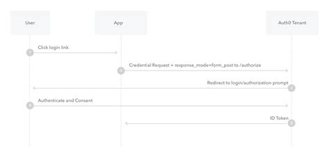 Implicit Flow With Form Post