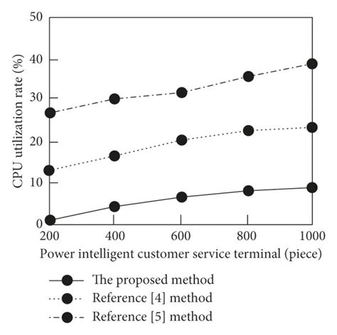 Comparison Results Of System Occupancy Rate Of Different Methods