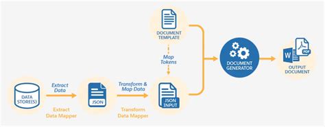 Explore Document Generation In Salesforce Solutions
