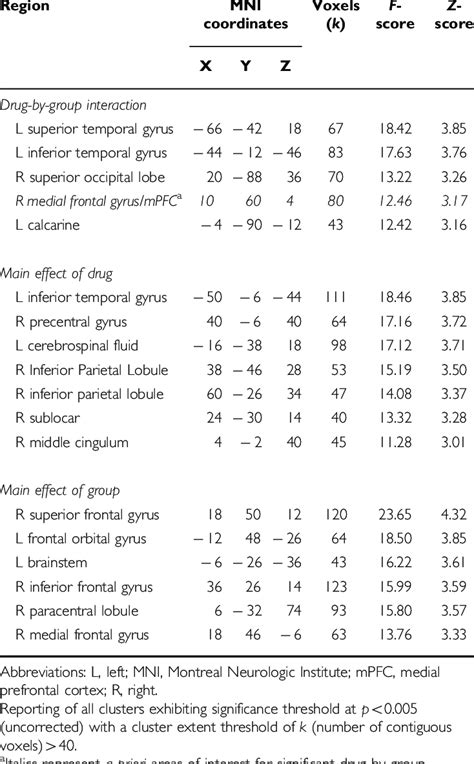 Whole Brain Voxel Wise Anova Of Resting State Functional Connectivity