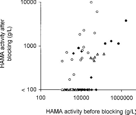 Figure 1 From Interferences With Two Site Immunoassays By Human Anti