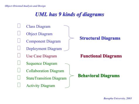 PPT Behavioral Modeling With UML And Interaction Diagrams PowerPoint