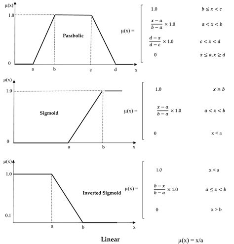 Fuzzy Membership Functions Models And Their Equations Download