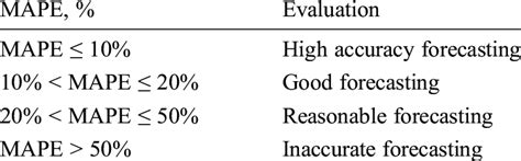 MAPE Values For Model Evaluation Download Scientific Diagram