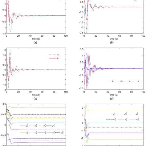Observer Based Adaptive Control With Neural Network Implementation Download Scientific Diagram