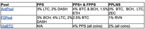Impact Of Fees On Miner Profitability