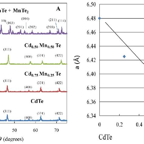 A Xrd From Cd X Mn 1 X Te Powder Compared To Xrd Of Corresponding Download Scientific Diagram