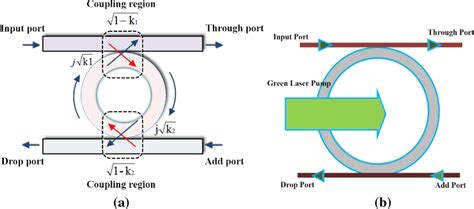 A Two Waveguide Coupled Omrr B Application Of Pump Signal From The Top