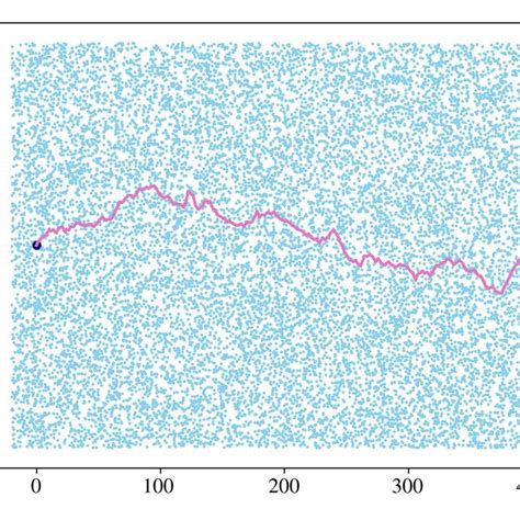 Sample Path In Two Dimensions Download Scientific Diagram