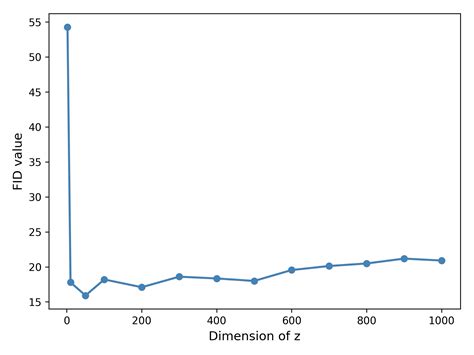 Effect Of Input Noise Dimension In GANs DeepAI