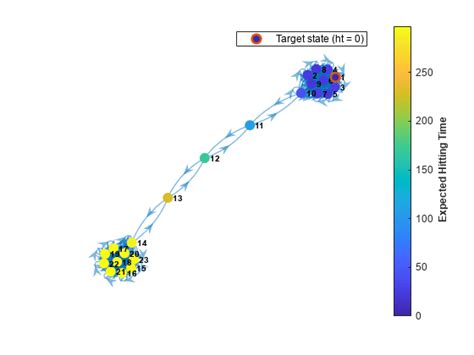 Compare Markov Chain Mixing Times Matlab And Simulink