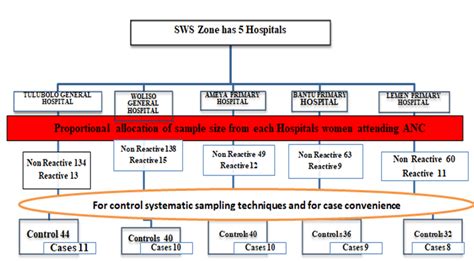 Determinants Of Syphilis Among Pregnant Women Attending Antenatal Care