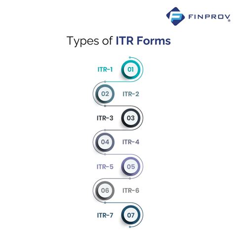 Which Itr Should I File Types Of Itr Forms Finprov