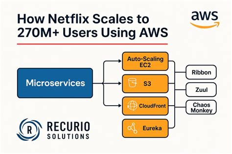 Recuriosolutions Aws Netflixarchitecture Microservices Recurio
