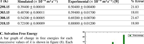 Simulated And Experimental Values Of Binary Diffusion Coefficient Of
