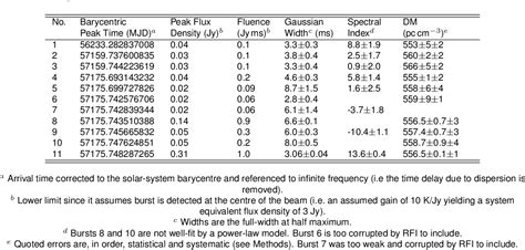 Table 1 From Uva Dare Digital Academic Repository A Repeating Fast