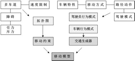 基于城市场景中车联网时空数据分析的车辆节点之间连通强度的预测度量模型的制作方法